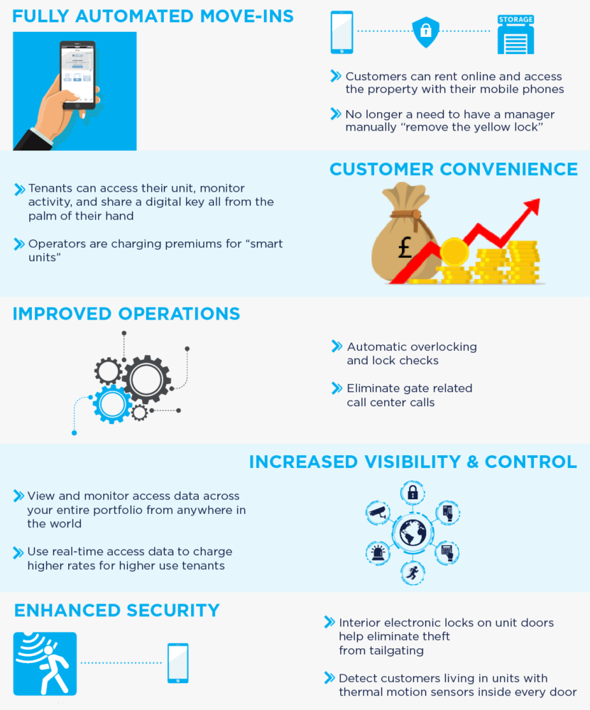 New Self Storage Access Control - 5 Reasons to Implement